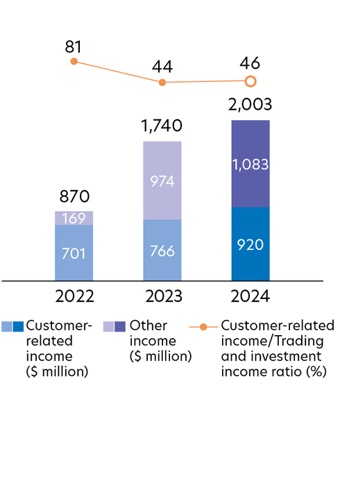 UOB Annual Report 2024
