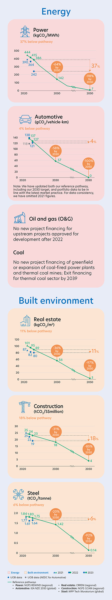 UOB | Net Zero Commitment by 2050